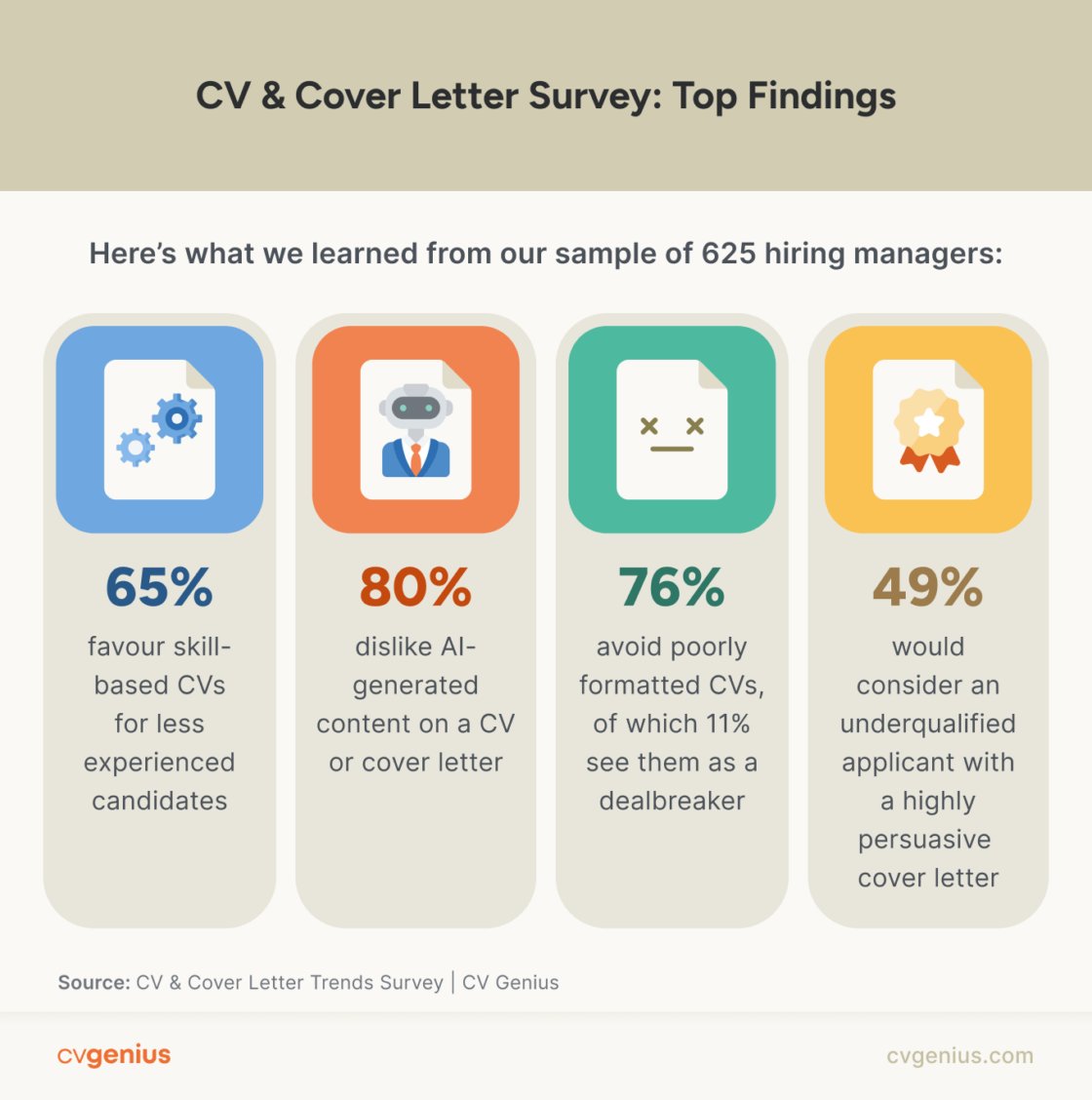 CV & Cover Letter Trends in 2024 (Hiring Manager Survey)