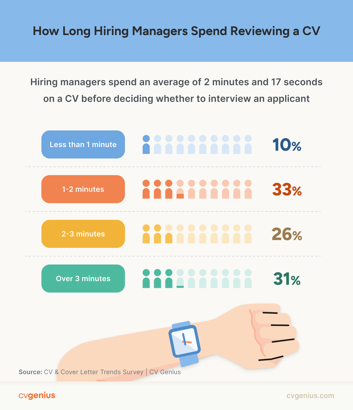 CV & Cover Letter Trends in 2024 (Hiring Manager Survey)